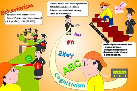 Image result for Activity Theory Visual Representation