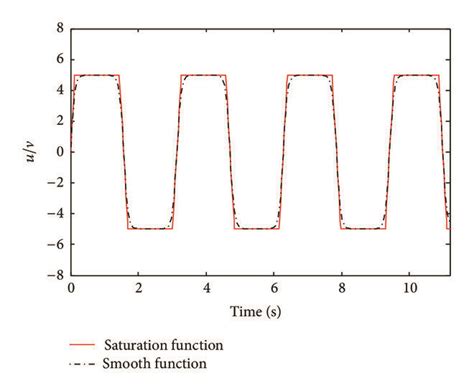 Image result for Smooth Function