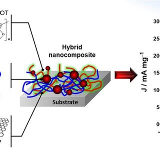 Image result for Conducting Polymer Powder