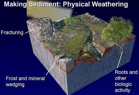 Image result for Process of Physical Weather