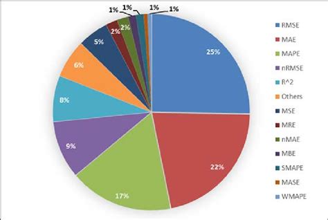 Image result for Proportion Mean Statistics