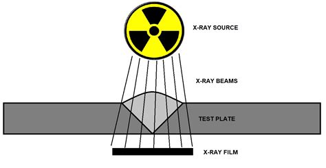 Image result for Non-Destructive Testing Methods
