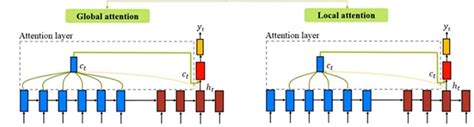 Image result for Attention Mechanism Deep Learning