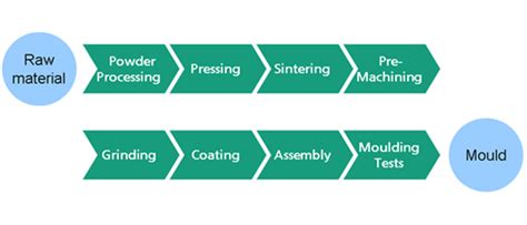 Image result for Molding Process