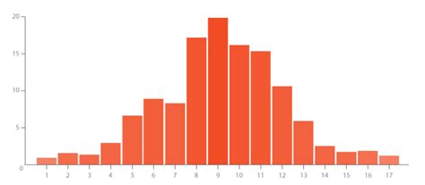 Image result for Histogram Chart