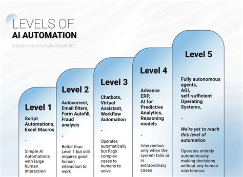 Image result for Level of Automation PDF