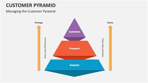 Image result for Customer Profitability Pyramid