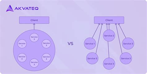 Microservice Architecture vs Monolithic Architecture