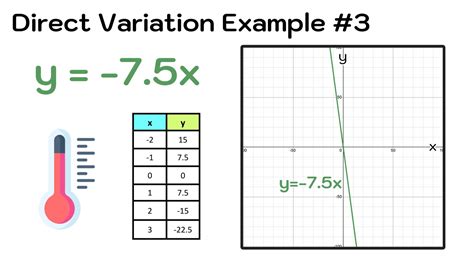 Image result for Direct Proportional Variation