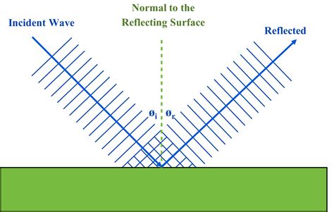 Image result for Reflection of Waves Inverted