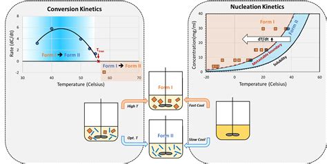Image result for Crystallization Kinetics