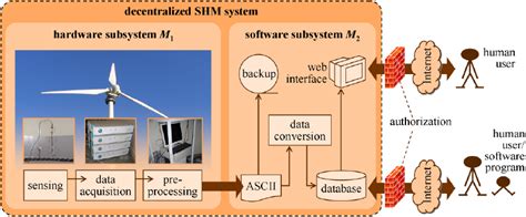 Image result for SHM System Design