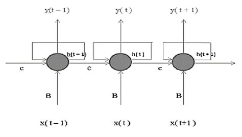 Image result for Rnn Recurrent Neural Network