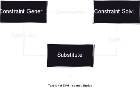 Image result for Type Inference