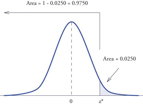 Image result for Upper Tail Standard Normal Distribution Table