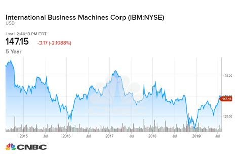 Image result for IBM Split