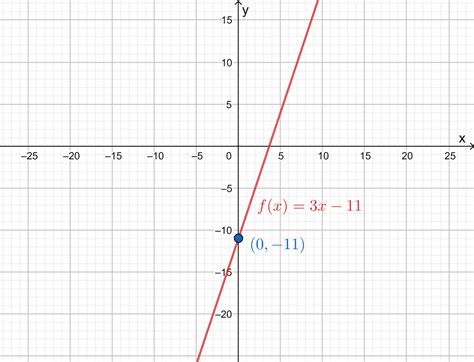 Image result for How to Create a Linear Function