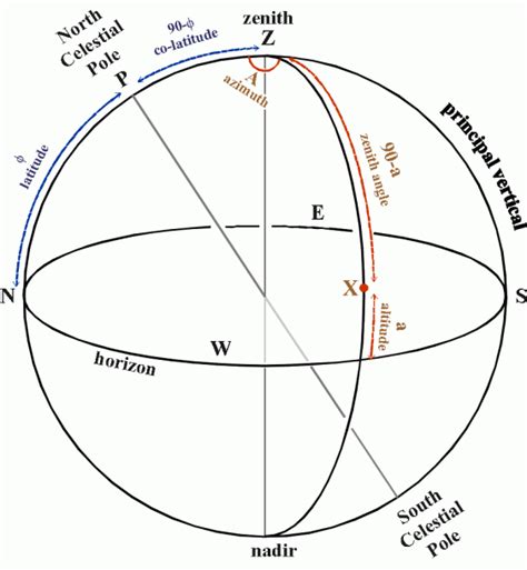 Celestial Sphere Diagram
