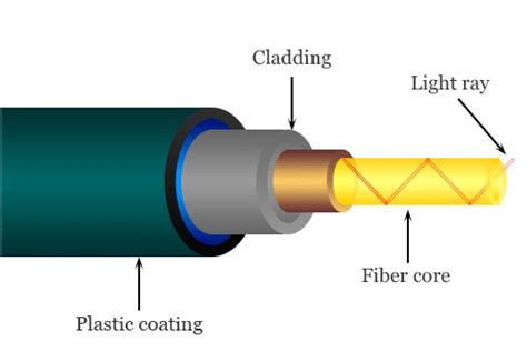 Image result for Basic Structure of Optical Fiber