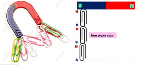 Image result for Electrical Method of Magnetisation
