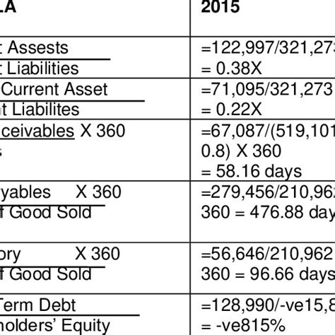 Image result for Financial Ratios Calculation