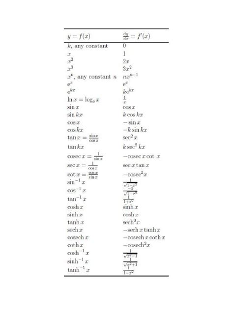 Image result for Basic Derivative Table