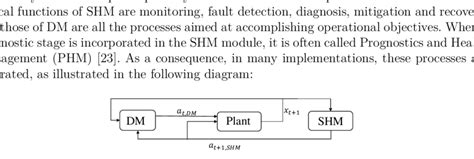 Image result for SHM System Design