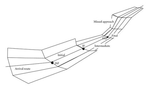 Image result for Approach Segments