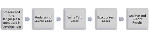 Image result for White Box Testing Process Diagram