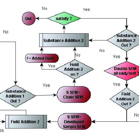 Image result for SFM Process Chain