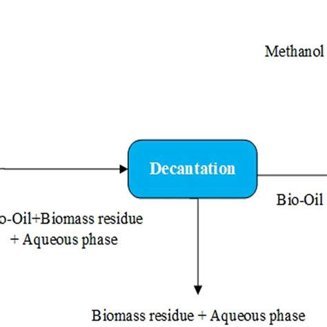 Image result for Biodiesel Production Process