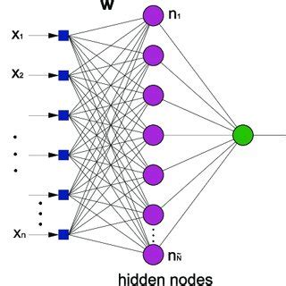 Image result for Single Neuron Structure in Multilayer Perceptron