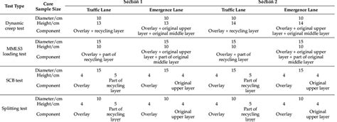 Image result for Coring Sample
