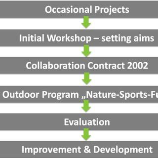 Image result for Collaboration Process