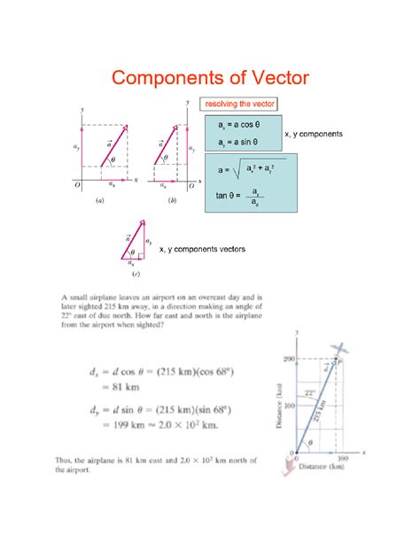 Image result for Unit Vector Components of a Force