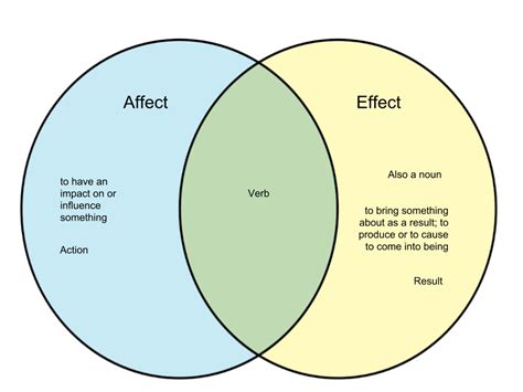 Image result for Diff Between Effect and Affect