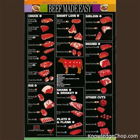 Image result for Beef Chart