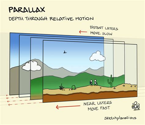 Image result for Parallax Example