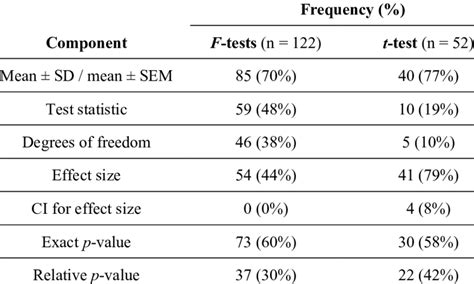 Image result for Frequency Test Statistical Tests