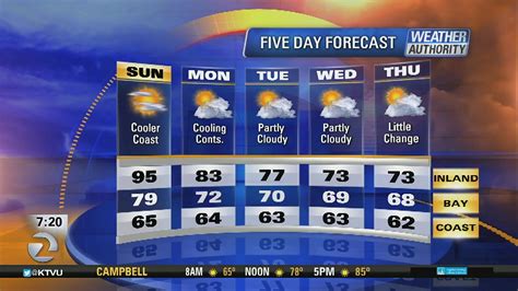 Image result for Weekend Today Weather