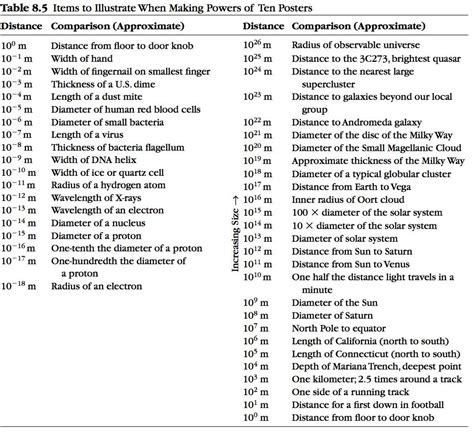 Image result for Orders of Magnitude Explained