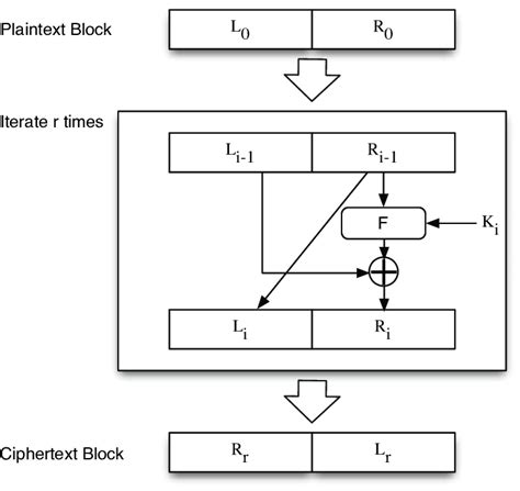 Image result for Feistel Cipher Algorithm