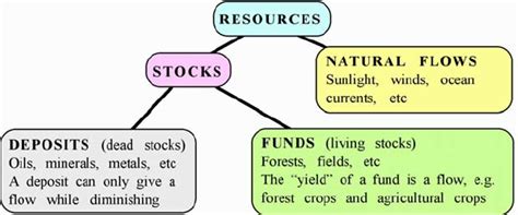 Image result for Resources Classification Work