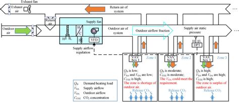 Image result for Vav Distribution Types