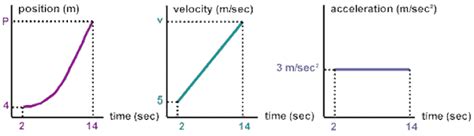 Image result for Class O Motion Graphs