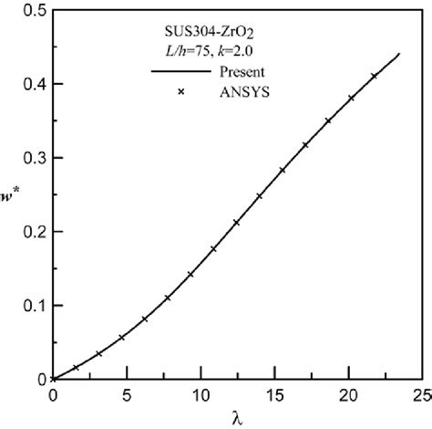 Image result for Load vs Deflection Graph Buckling
