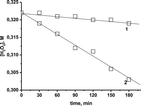 Image result for H2O2 Decomposition Transition State
