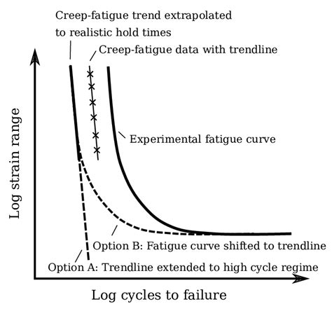 Image result for Extrapolating a Graph