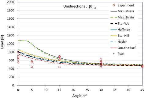Image result for OptiStruct First Ply Failure