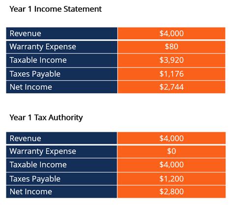 Image result for Deferred Tax Asset vs Deferred Tax Liability